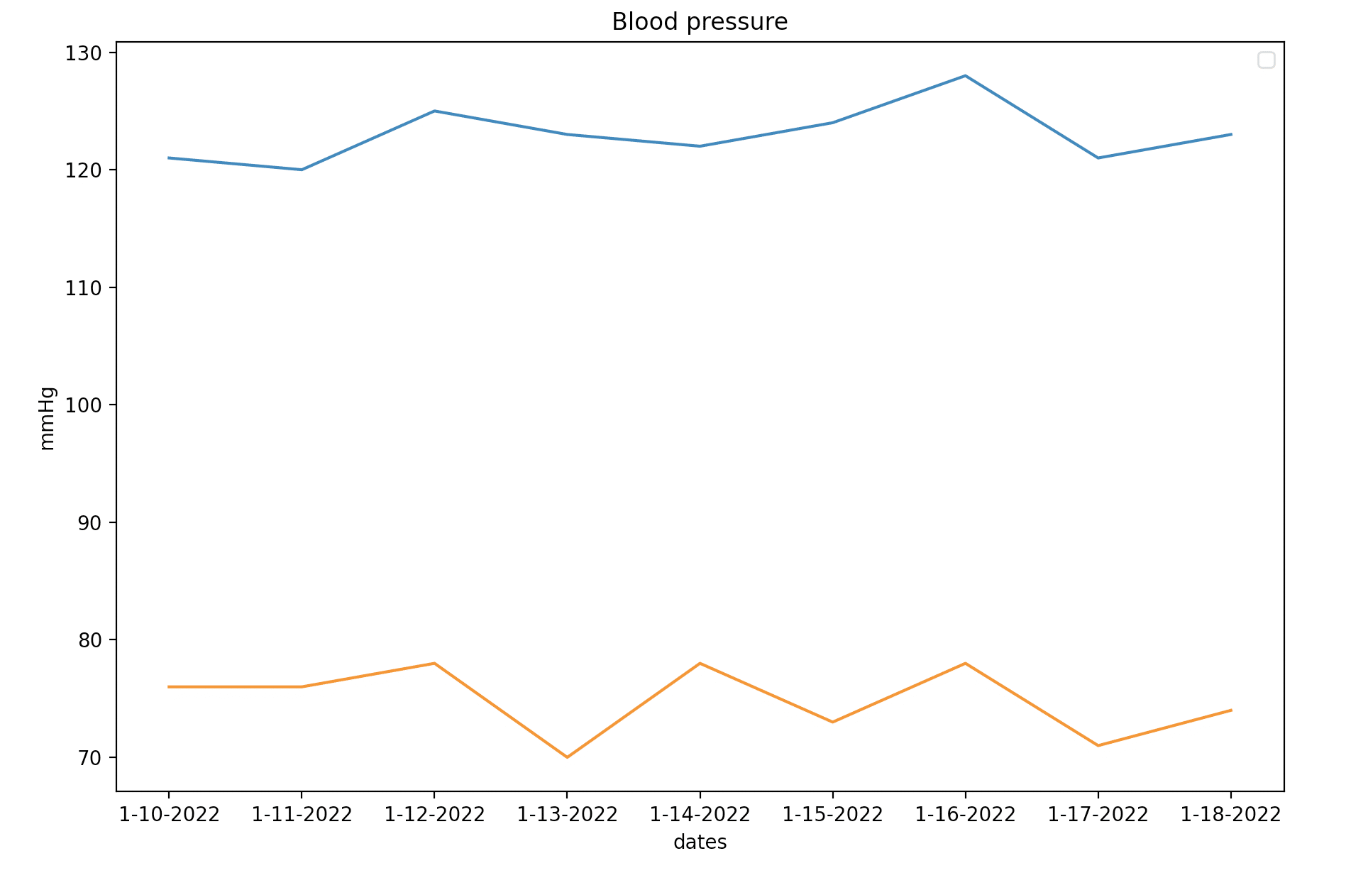 A Brief Intro to Matplotlib: Making a Heart Information Tracker