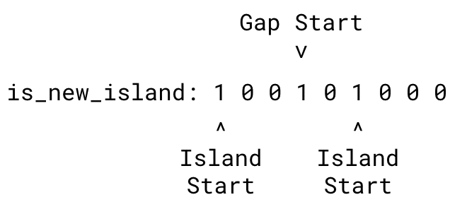 Solving the Gaps and Islands Problem in Postgres