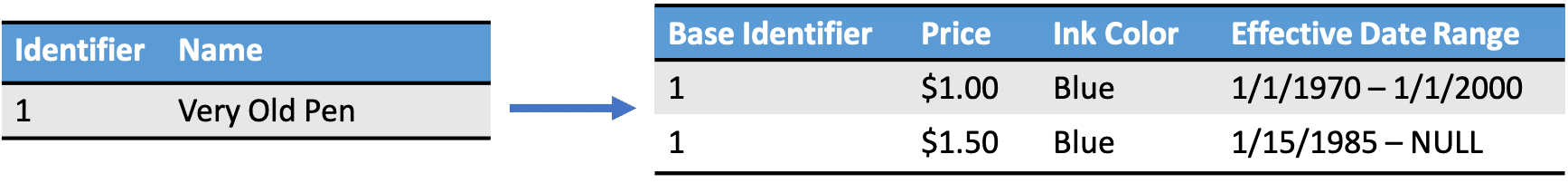 Versioned Records – Part 1: Storing Variable Attributes in a Version Table