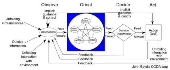 Are You Using OODA Loops in Your Software Project?