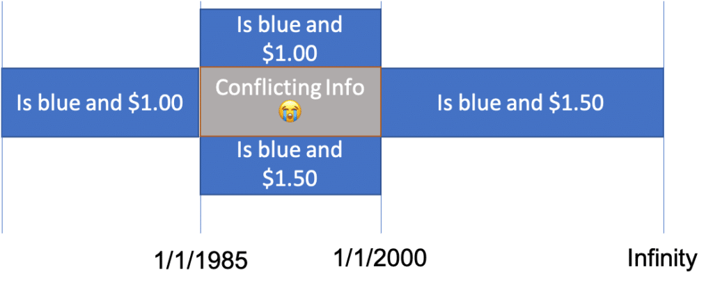 Versioned Records – Part 1: Storing Variable Attributes in a Version Table