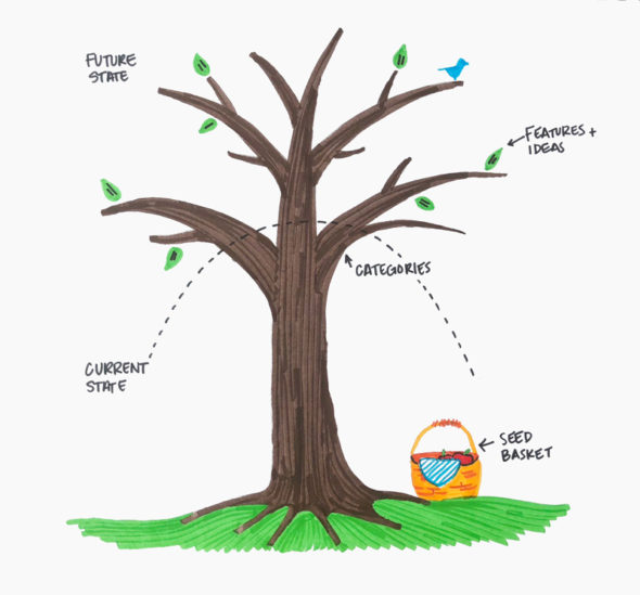 Software Feature Prioritization by "Pruning the Product Tree"