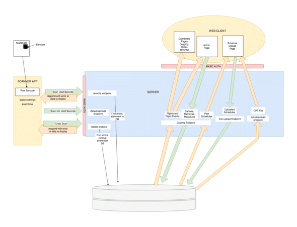 Three Levels of Software Project Closeout Documentation