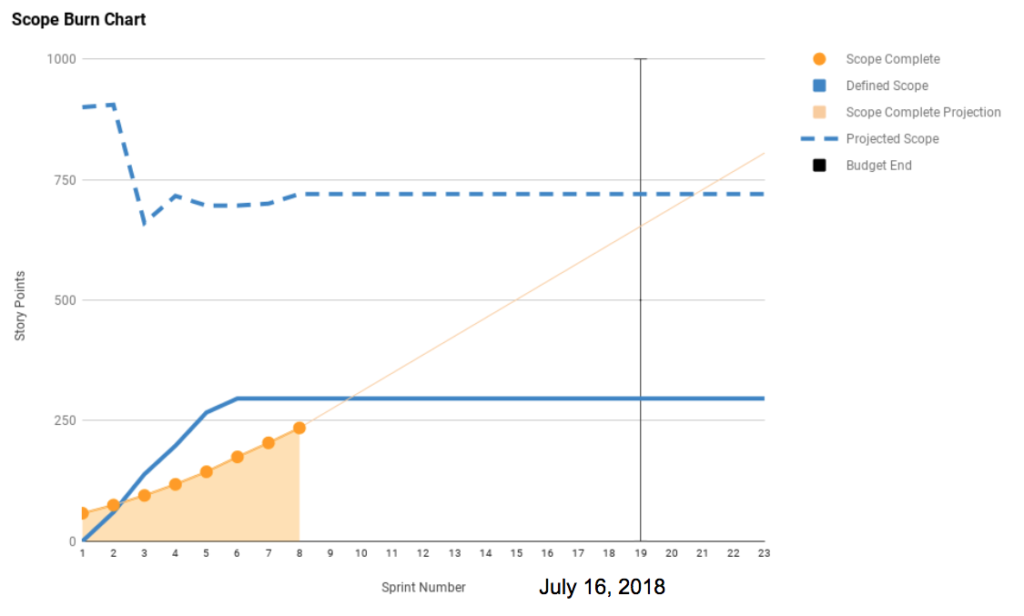 Projecting Total Project Scope in the Face of Uncertainty