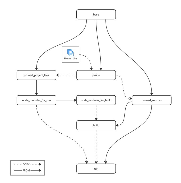 Prune Your Monorepo's Docker Build