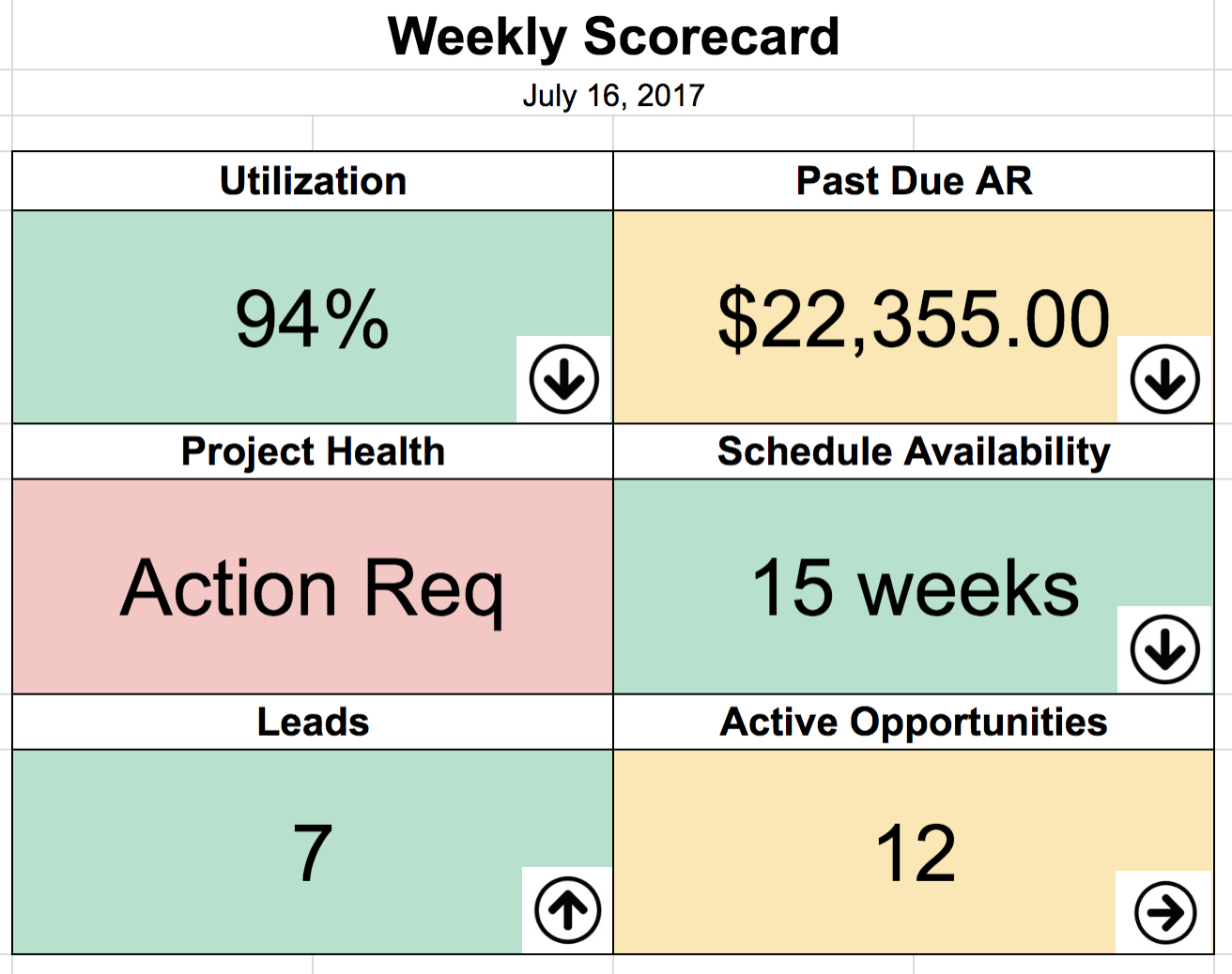 Setting Up KPIs and a Dashboard at a Software Consultancy
