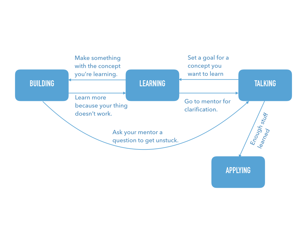 Beyond Bootcamp – a DIY Guide to Learning Software Dev. without College