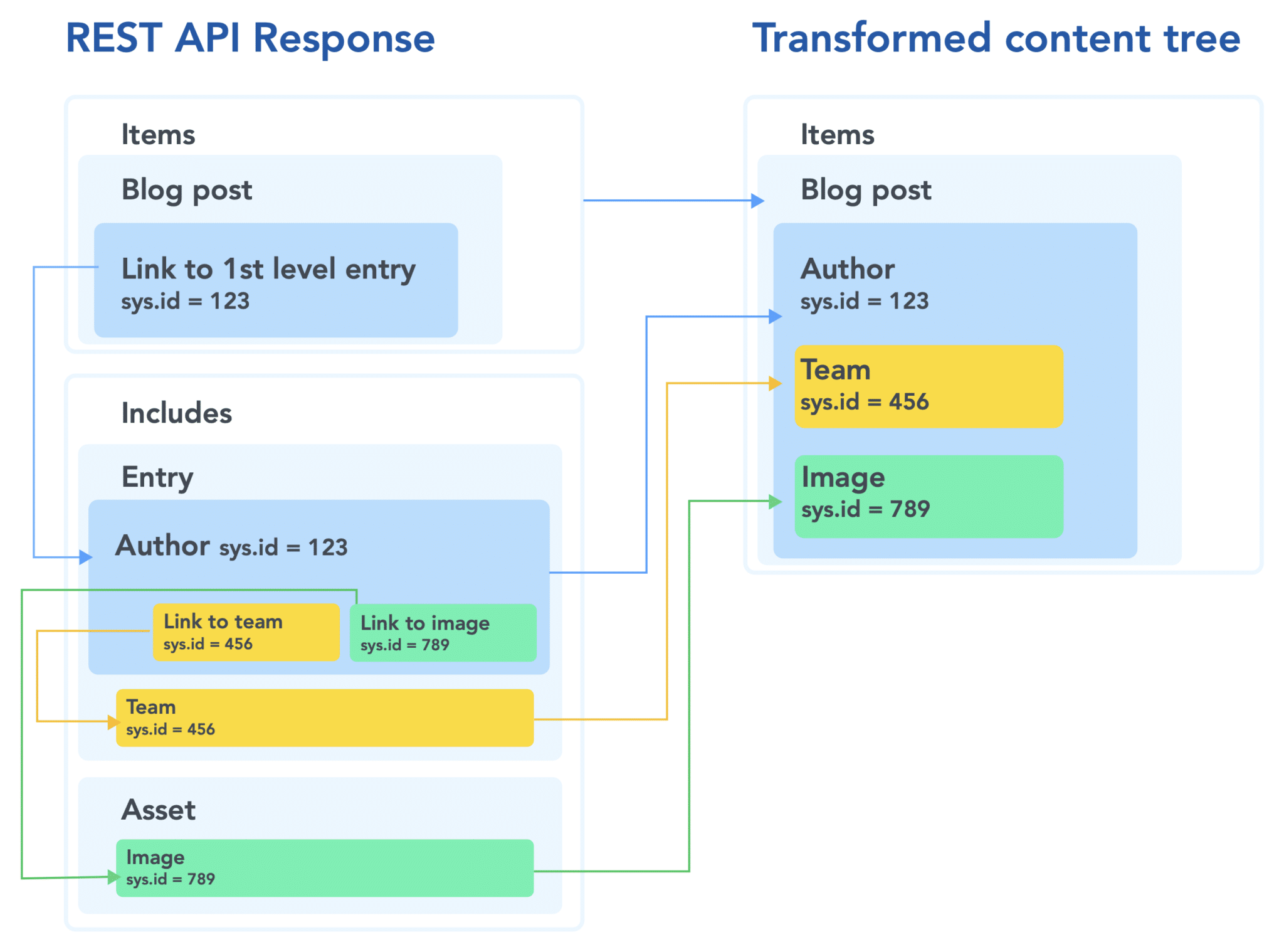 Watch for Cycles When You Combine Contentful with SSR